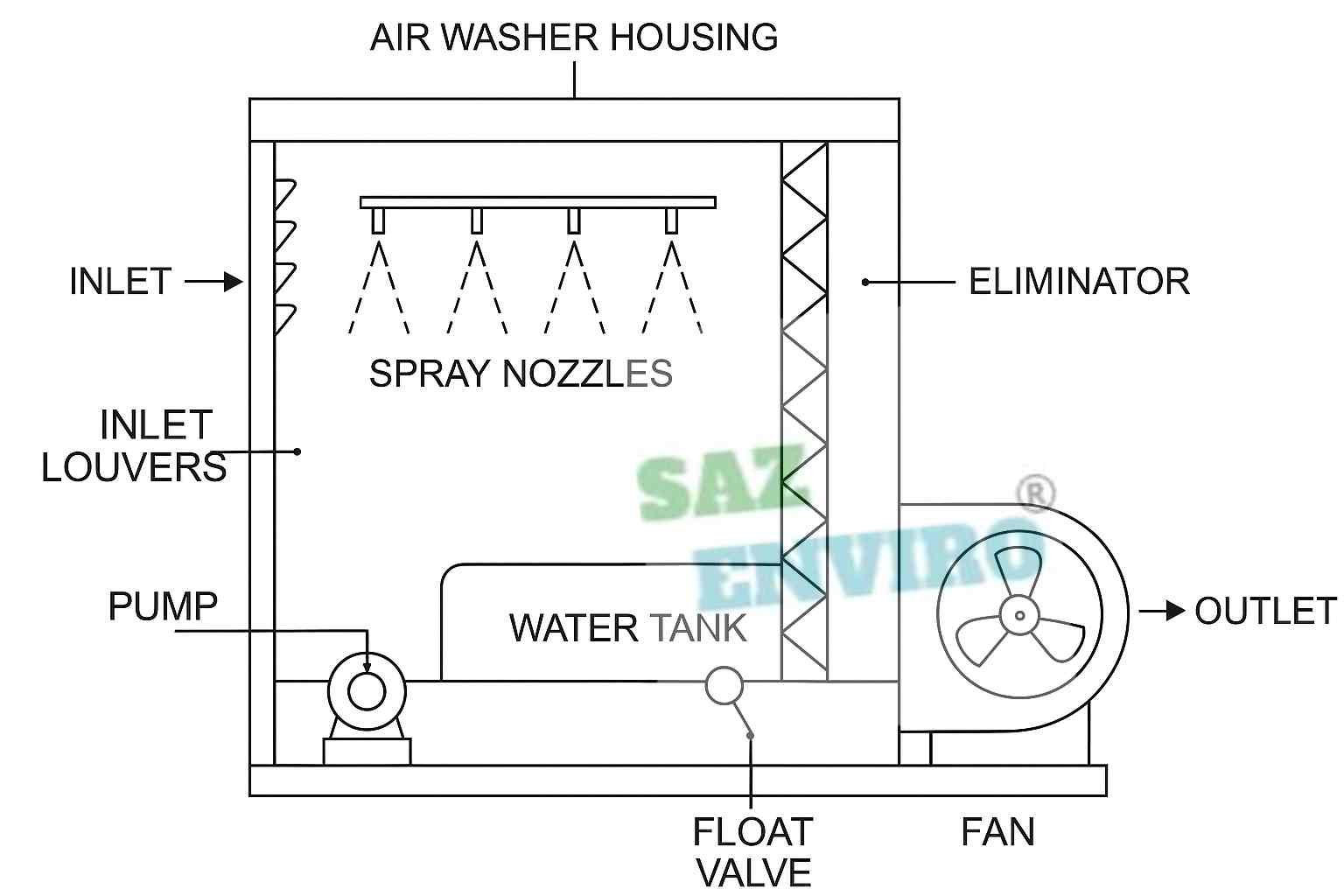 Best Air Washer Manufacturer India | Industrial Air washer ...